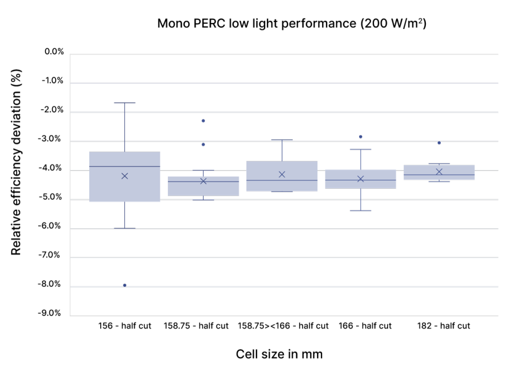 PVEL PV Module Reliability Scorecard | PAN Performance Test